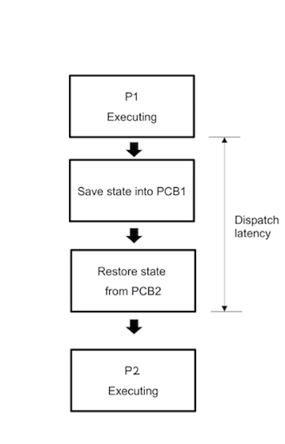 [운영체제] Ch05. Process Scheduling(1)